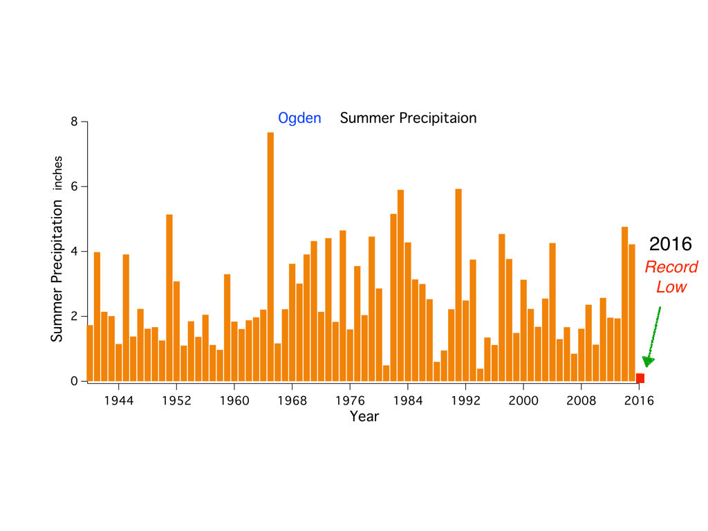 Summer without monsoons has big implications for Northern Utah | News ...